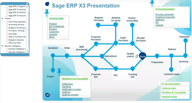 Sage ERP X3 Process Flows - Net at Work