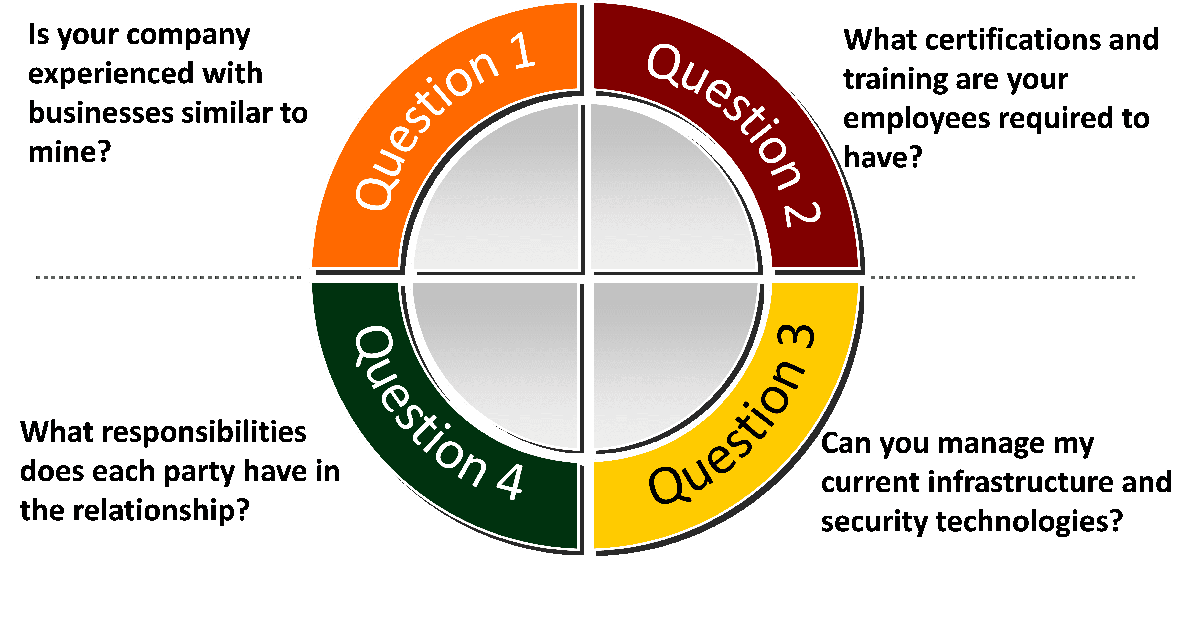 4 Key Questions to Ask a Managed Security Services Provider