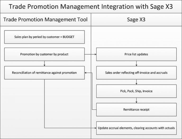 Trade Promotion Management Tools: Trade Promotion Management for Sage X3
