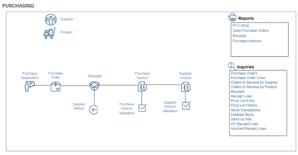 Visual Process Maps in Sage X3 - Net at Work