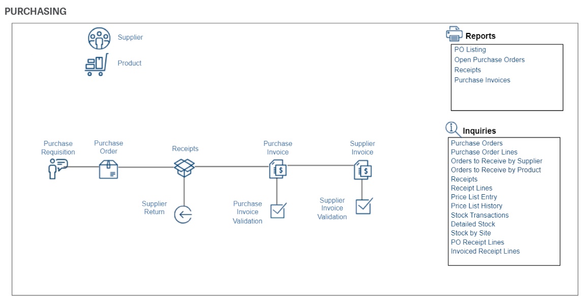 Visual Process Maps in Sage X3 - Net at Work