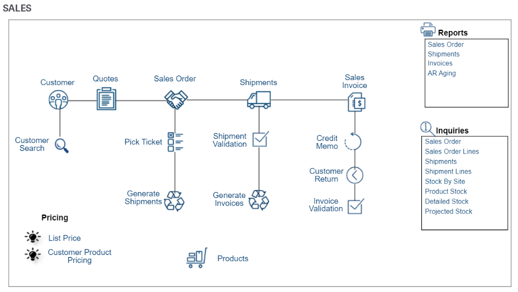 Visual Process Maps in Sage X3 - Net at Work