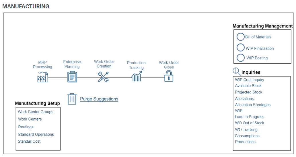 Visual Process Maps in Sage X3 - Net at Work