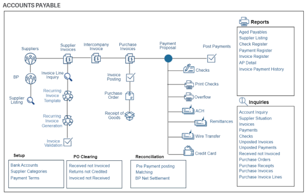 Visual Process Maps in Sage X3 - Net at Work