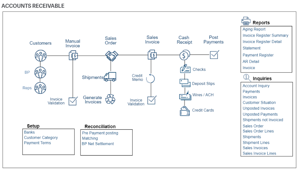 Visual Process Maps in Sage X3 - Net at Work