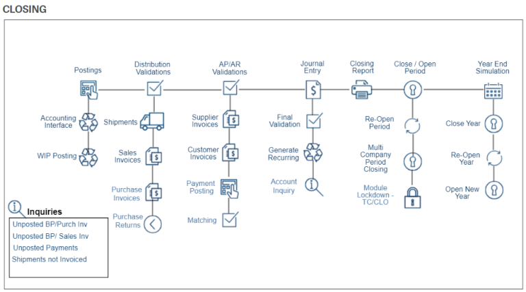 Visual Process Maps in Sage X3 - Net at Work